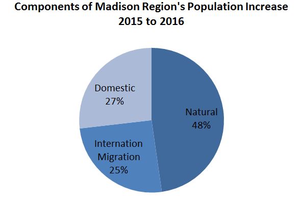 What new 2016 population estimates say about the Greater Madison Region ...